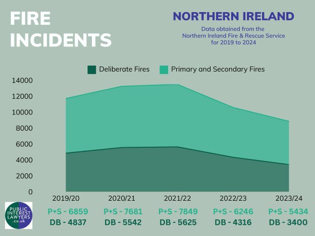 Our Research Into Fire Incidents And Injuries In The UK